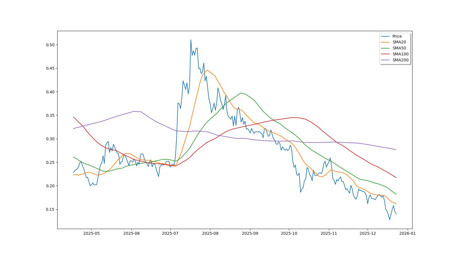 Sologenic Simple Moving Averages