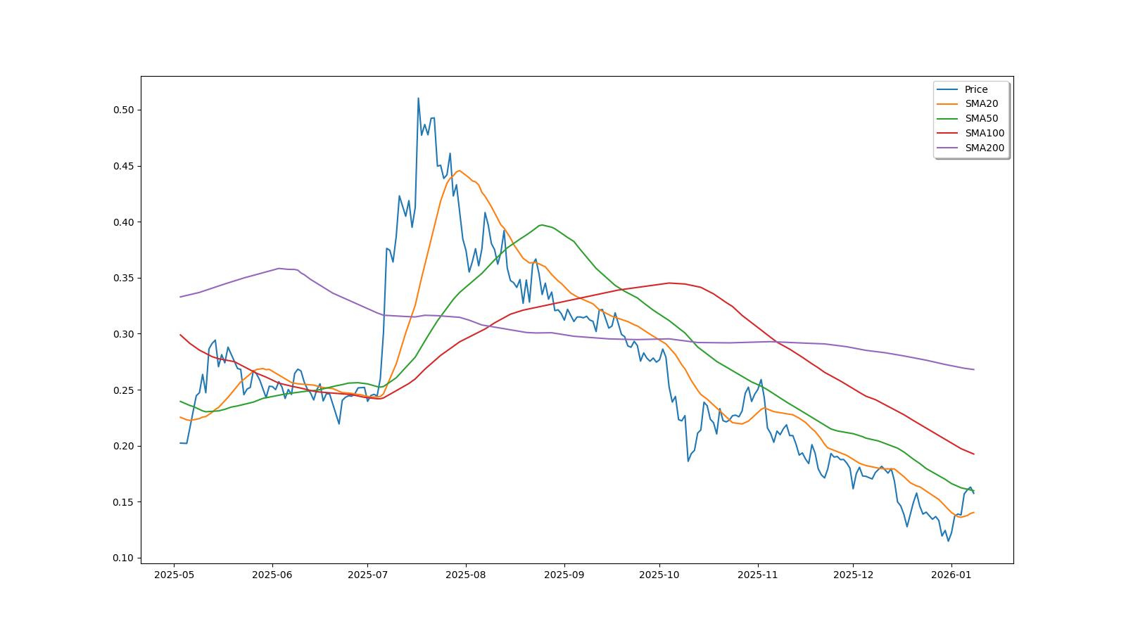 Sologenic Simple Moving Averages