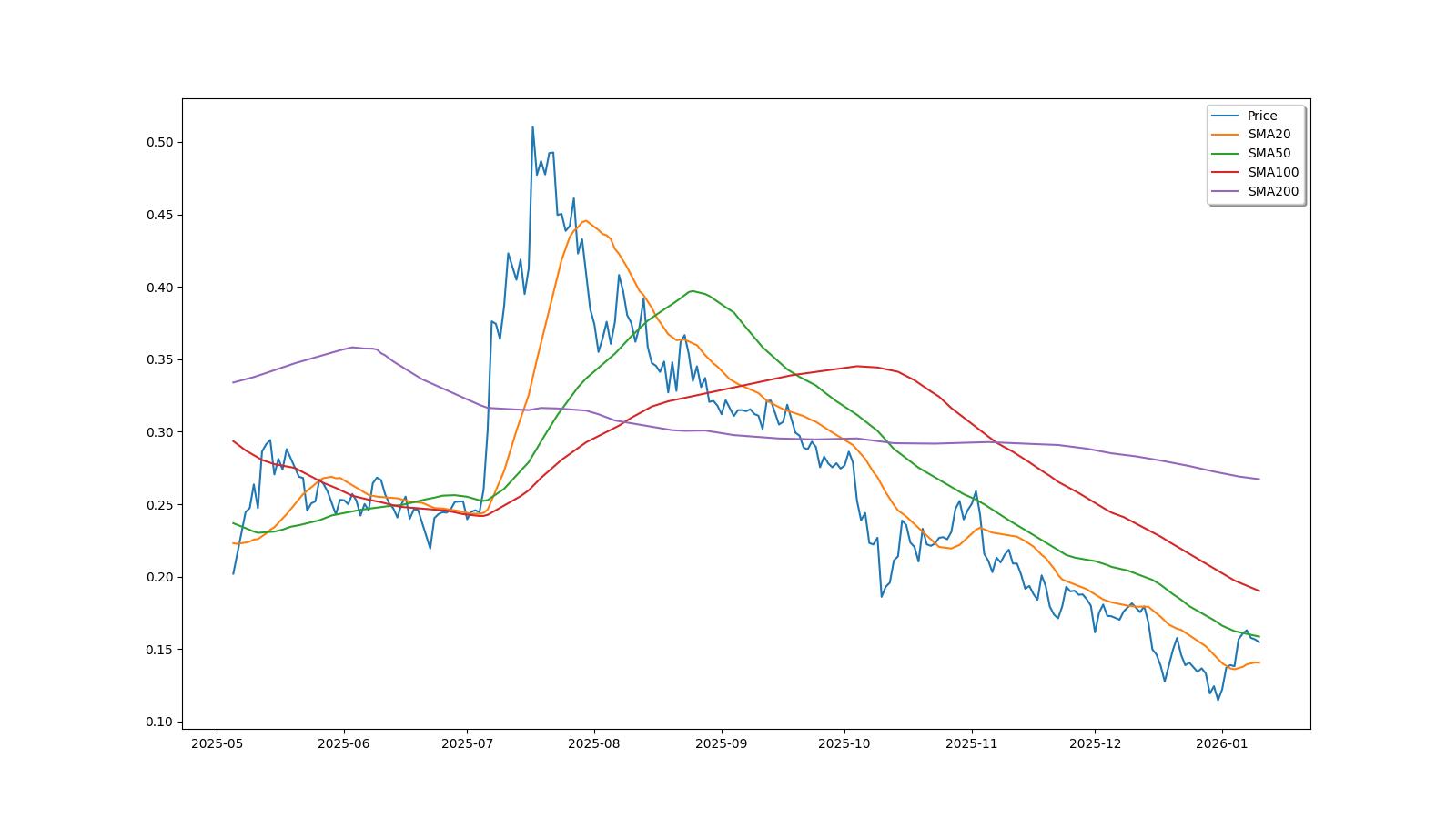 Sologenic Simple Moving Averages