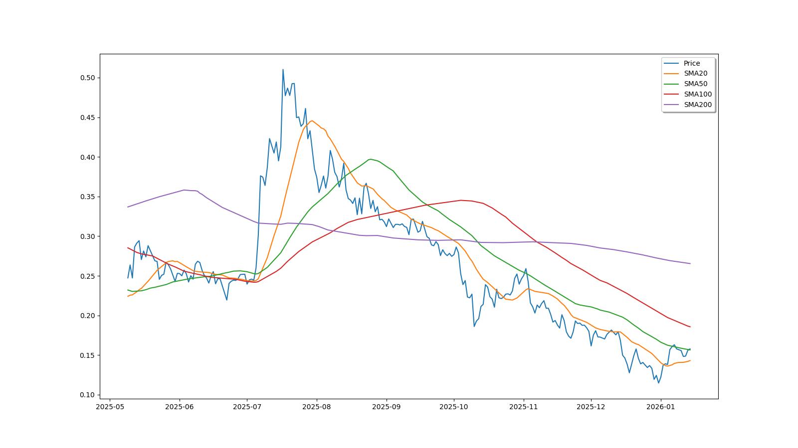 Sologenic Simple Moving Averages