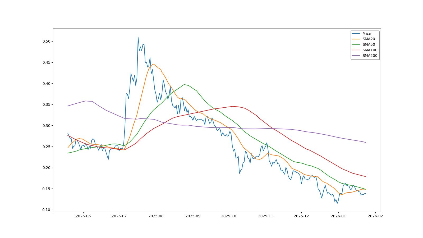 Sologenic Simple Moving Averages