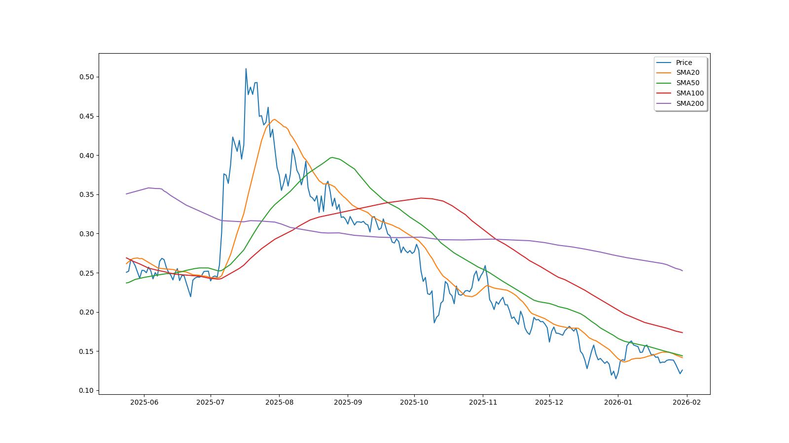 Sologenic Simple Moving Averages