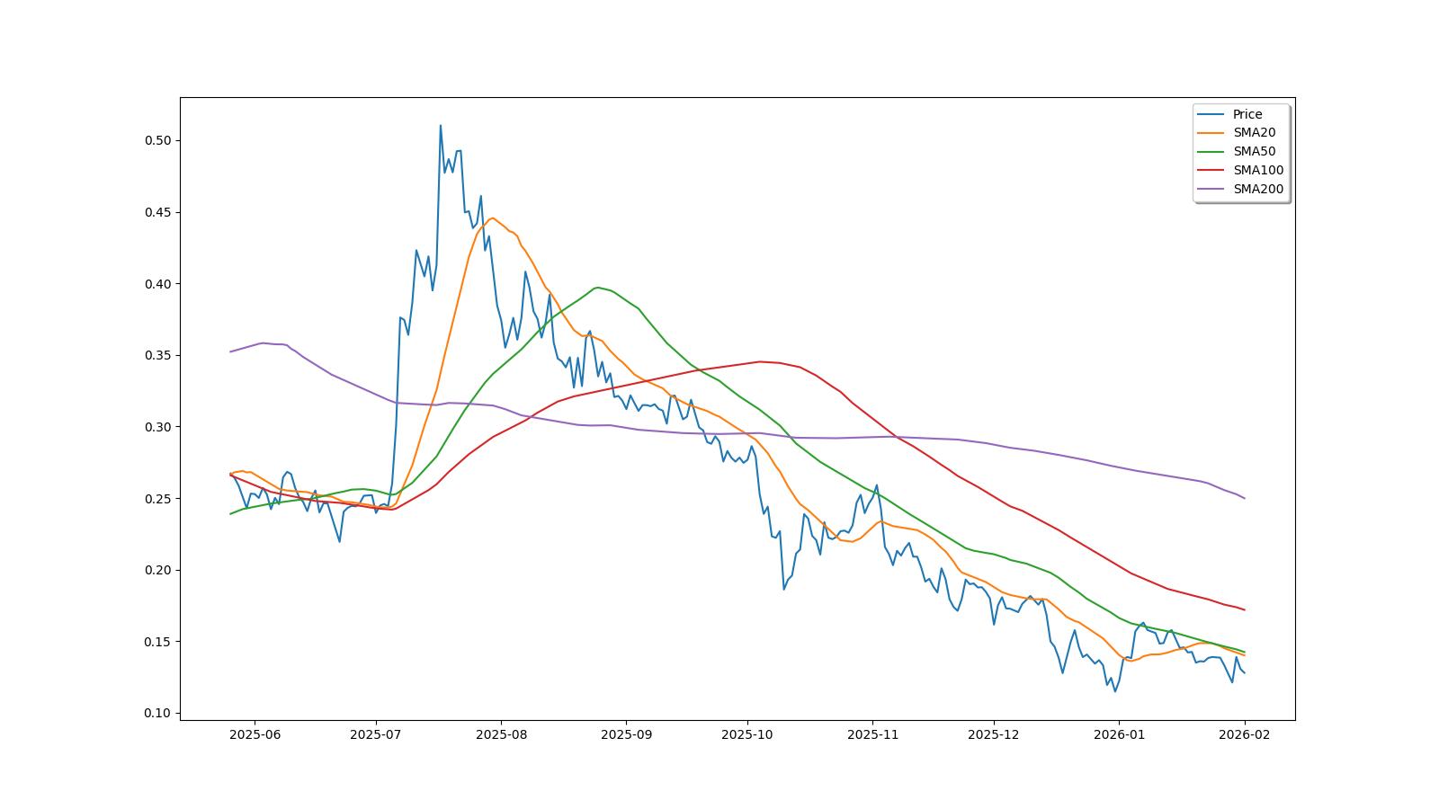 솔로제닉 Simple Moving Averages