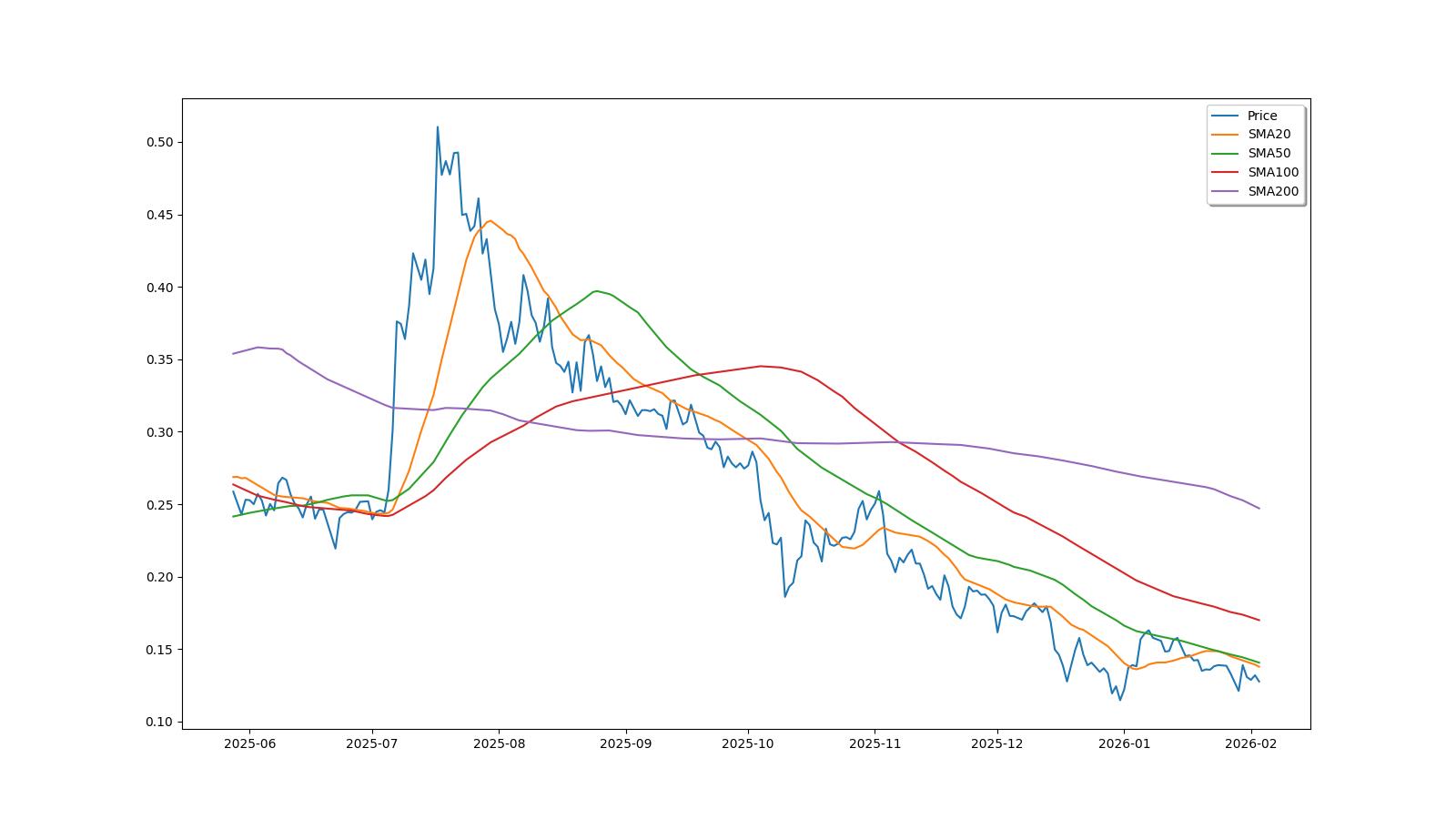 Sologenic Simple Moving Averages