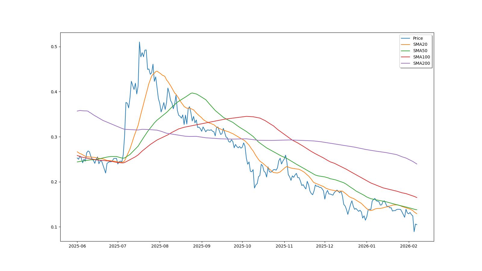 Sologenic Simple Moving Averages