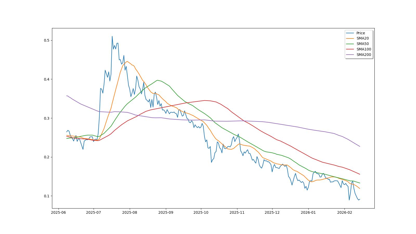 Sologenic Simple Moving Averages