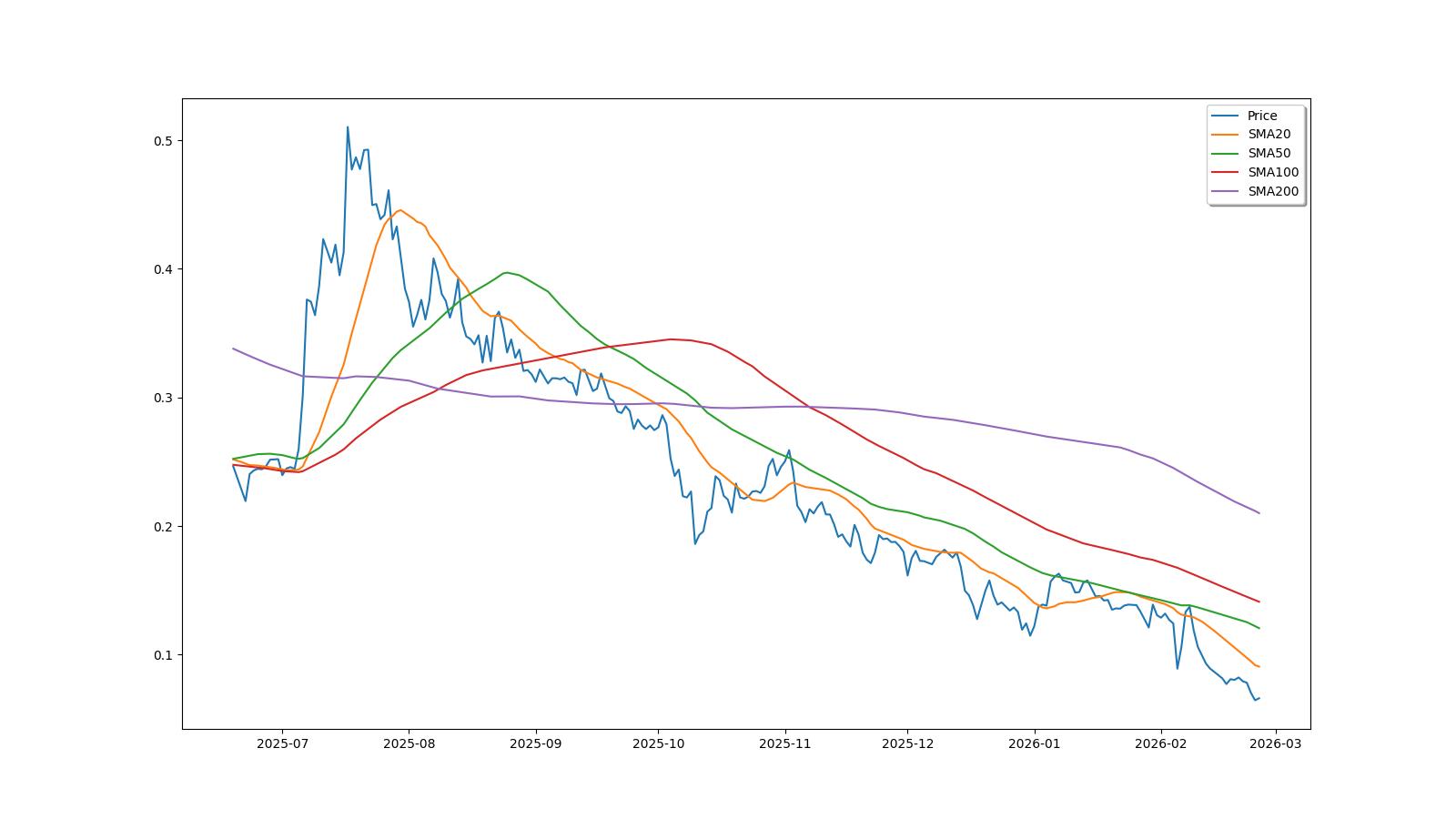 Sologenic Simple Moving Averages