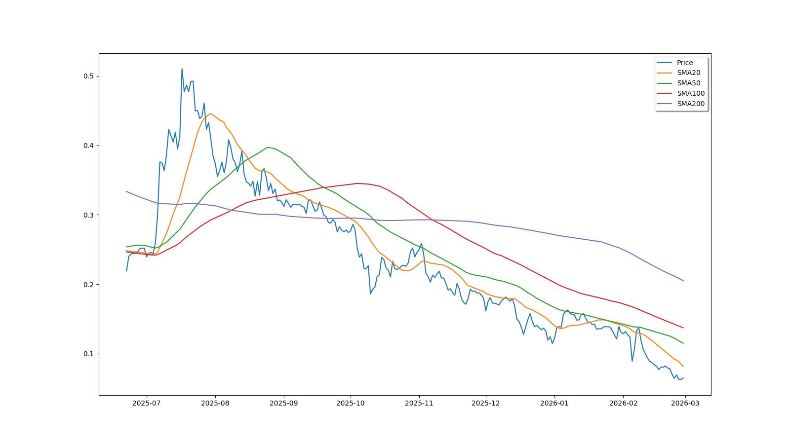 Sologenic Simple Moving Averages