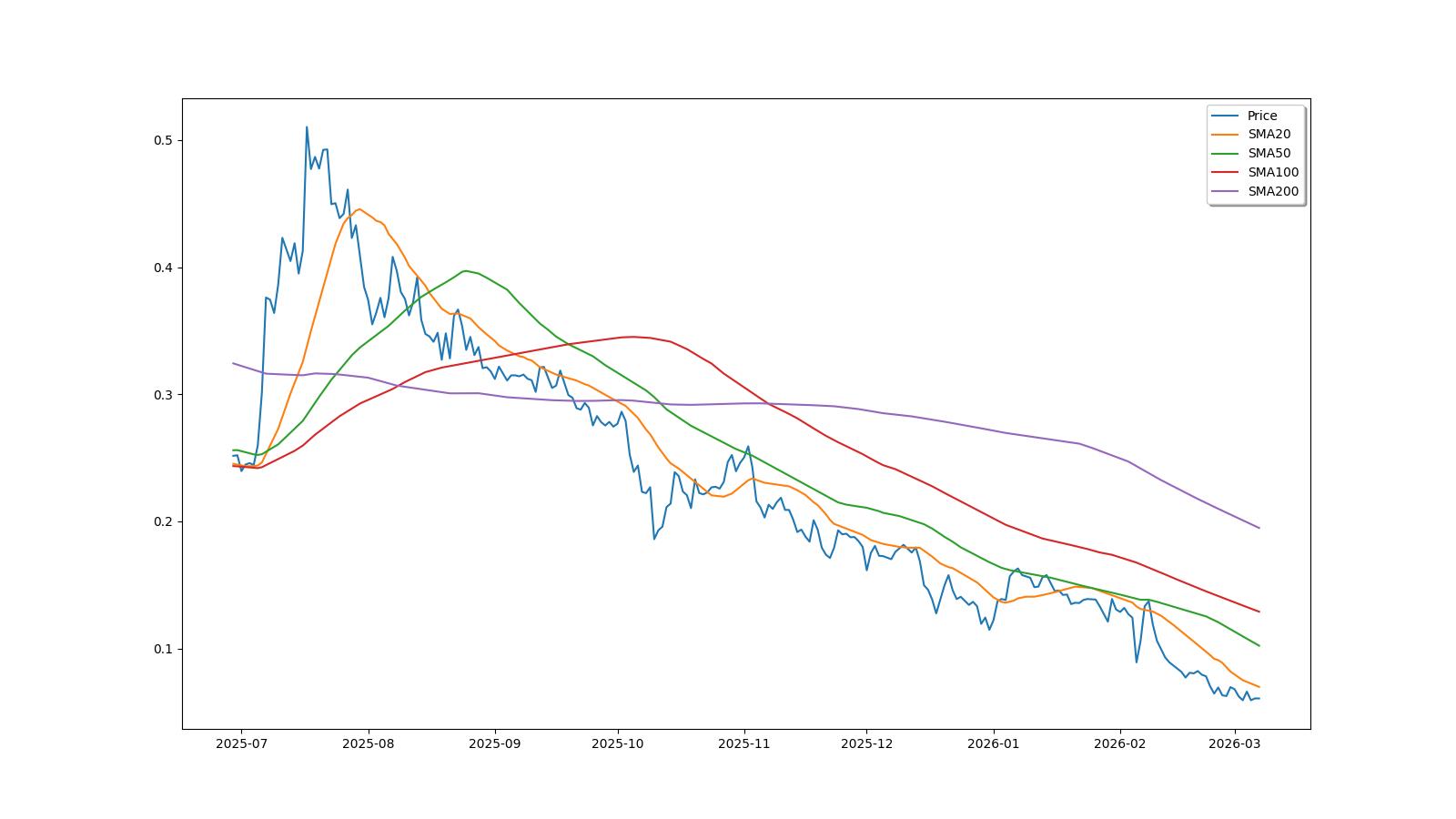 Sologenic Simple Moving Averages