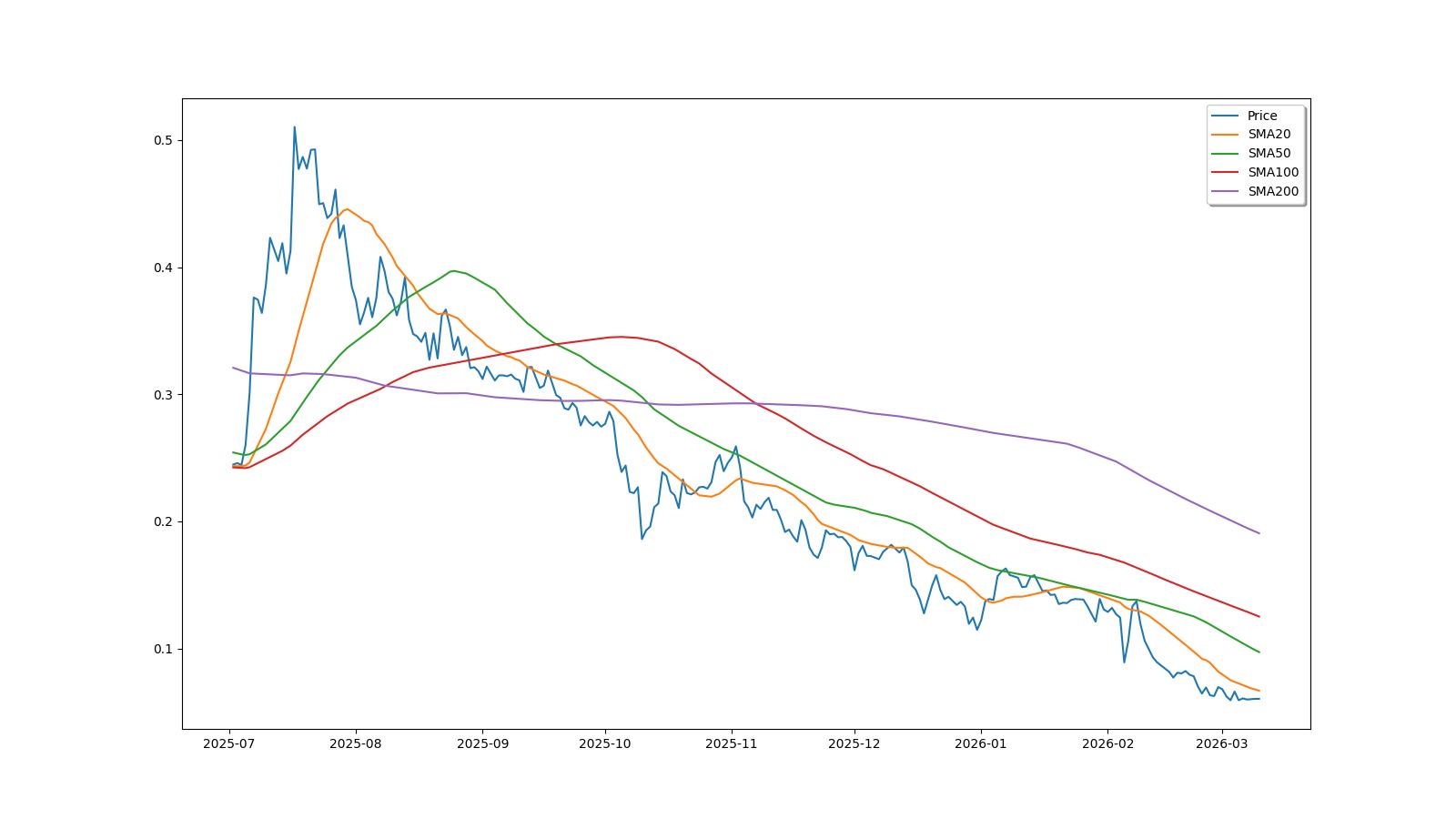 Sologenic Simple Moving Averages