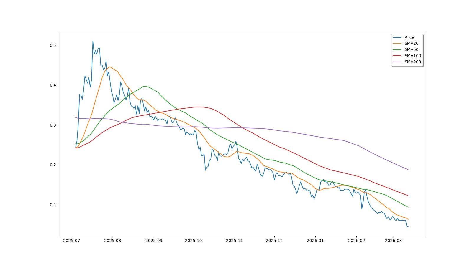 Sologenic Simple Moving Averages