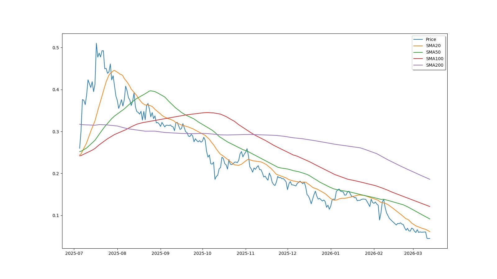 Sologenic Simple Moving Averages