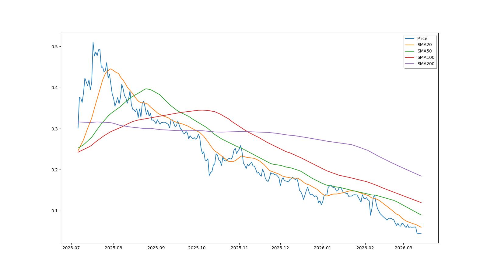 Sologenic Simple Moving Averages
