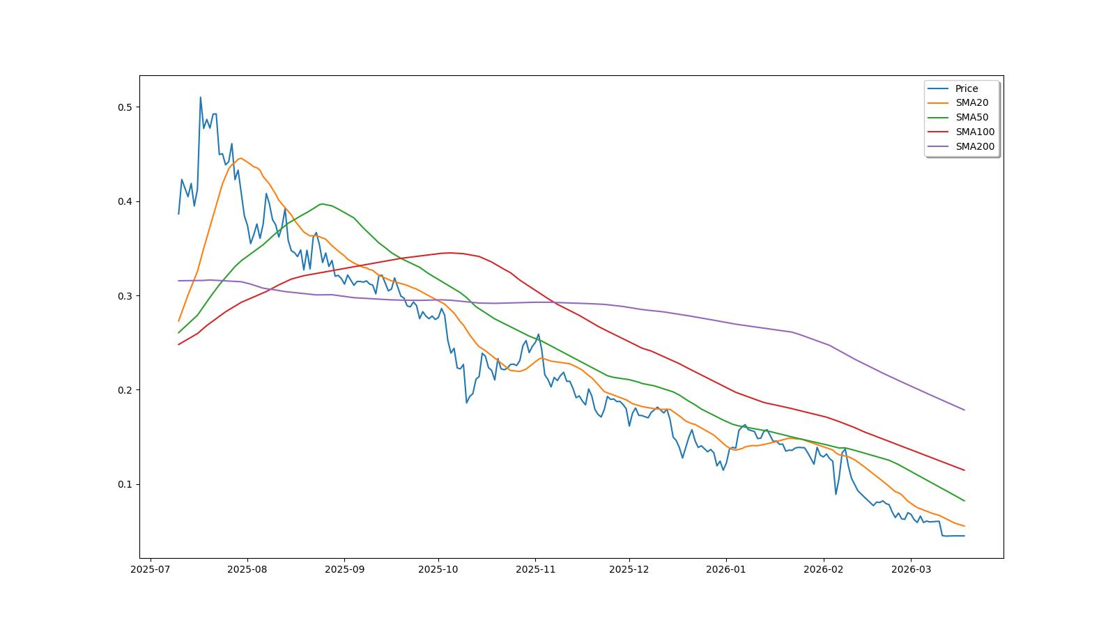 솔로제닉 Simple Moving Averages