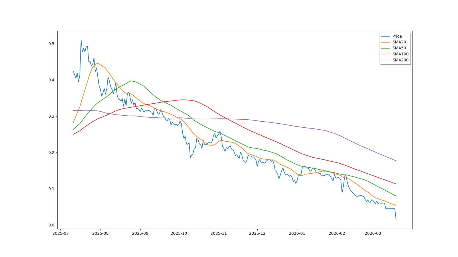Sologenic Simple Moving Averages