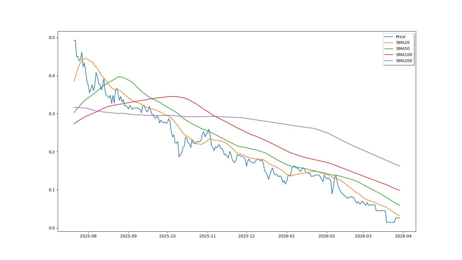 Sologenic Simple Moving Averages