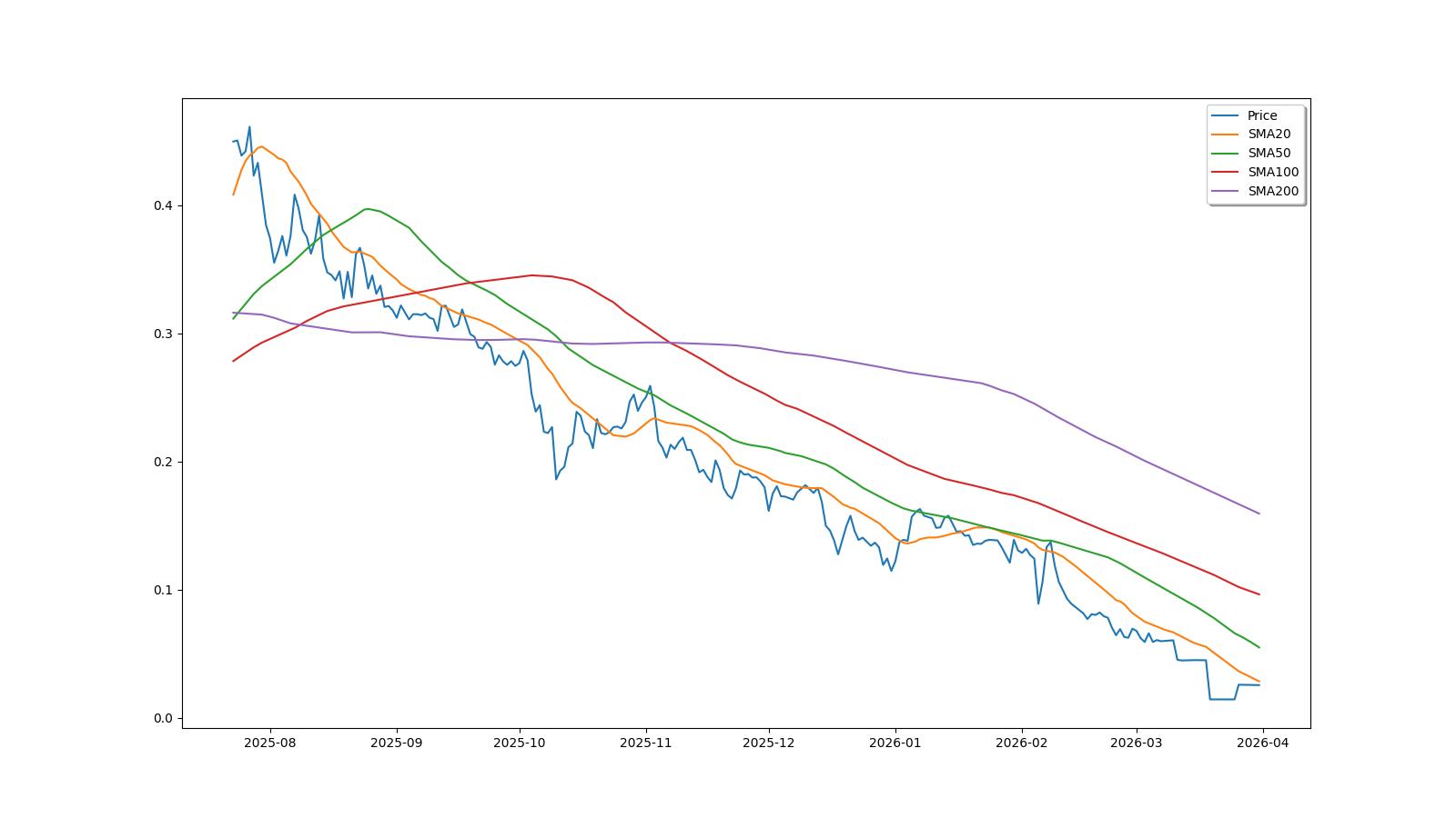 Sologenic Simple Moving Averages