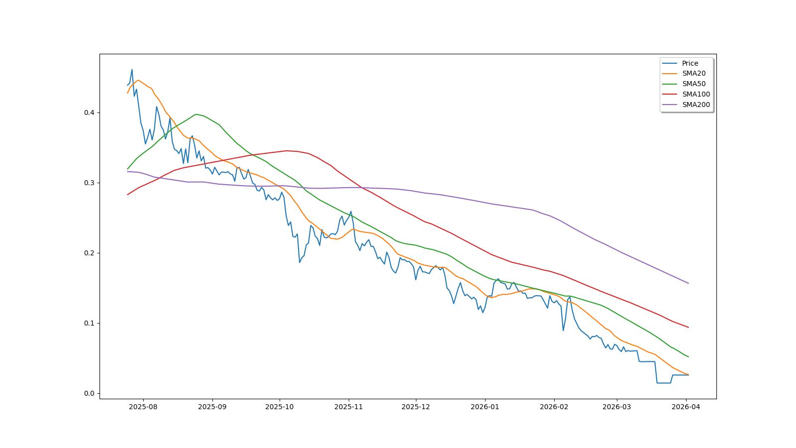 Sologenic Simple Moving Averages