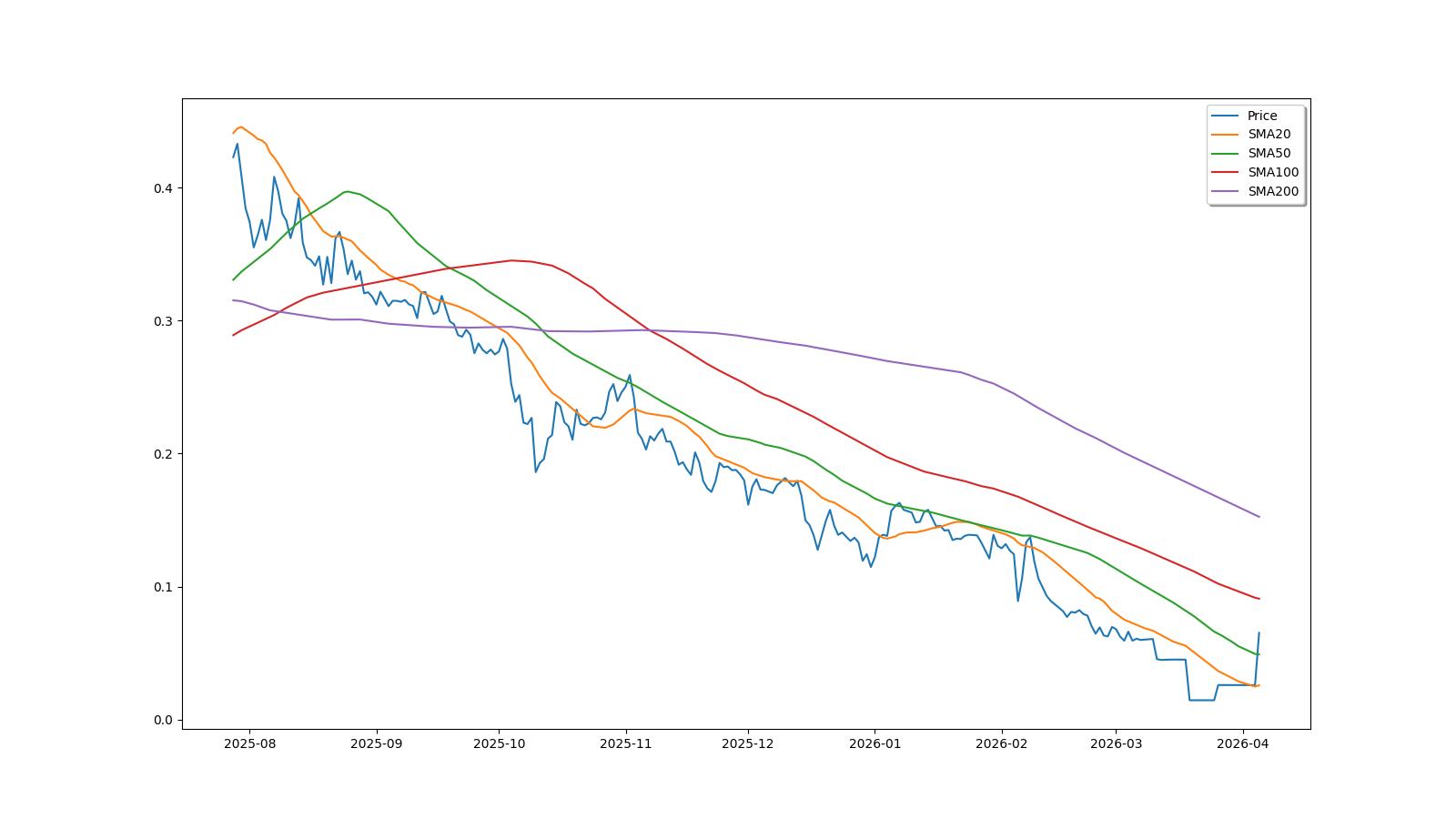 Sologenic Simple Moving Averages