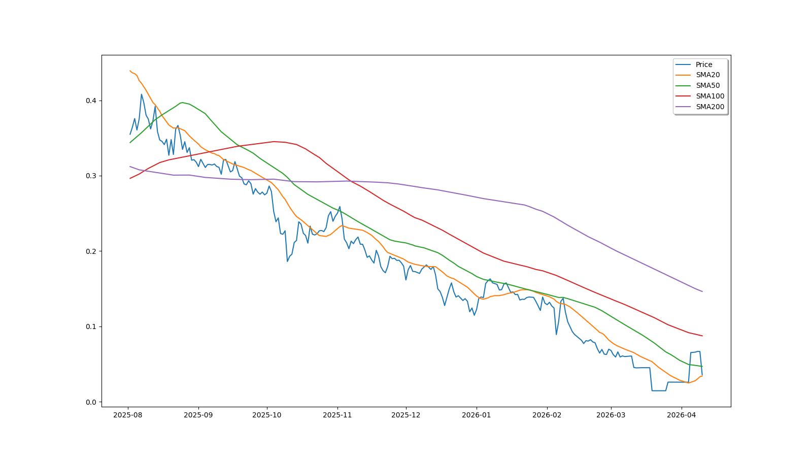 Sologenic Simple Moving Averages