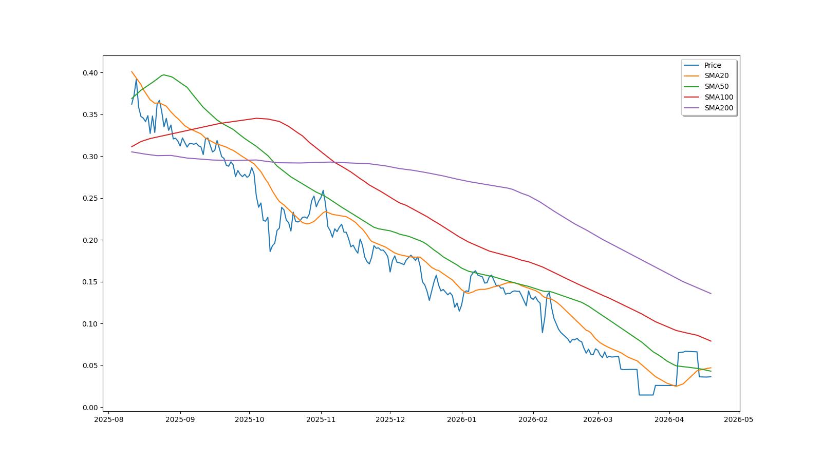 Sologenic Simple Moving Averages
