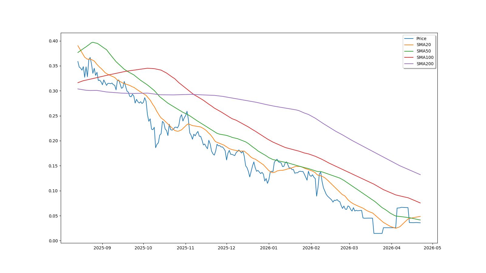 Sologenic Simple Moving Averages