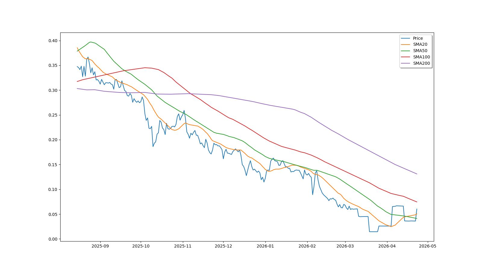 Sologenic Simple Moving Averages