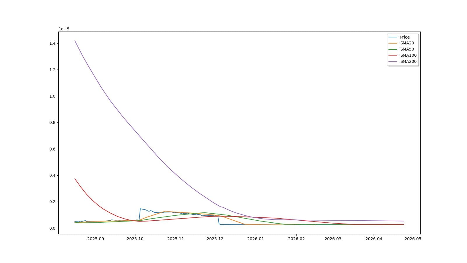 Solpad Finance Simple Moving Averages