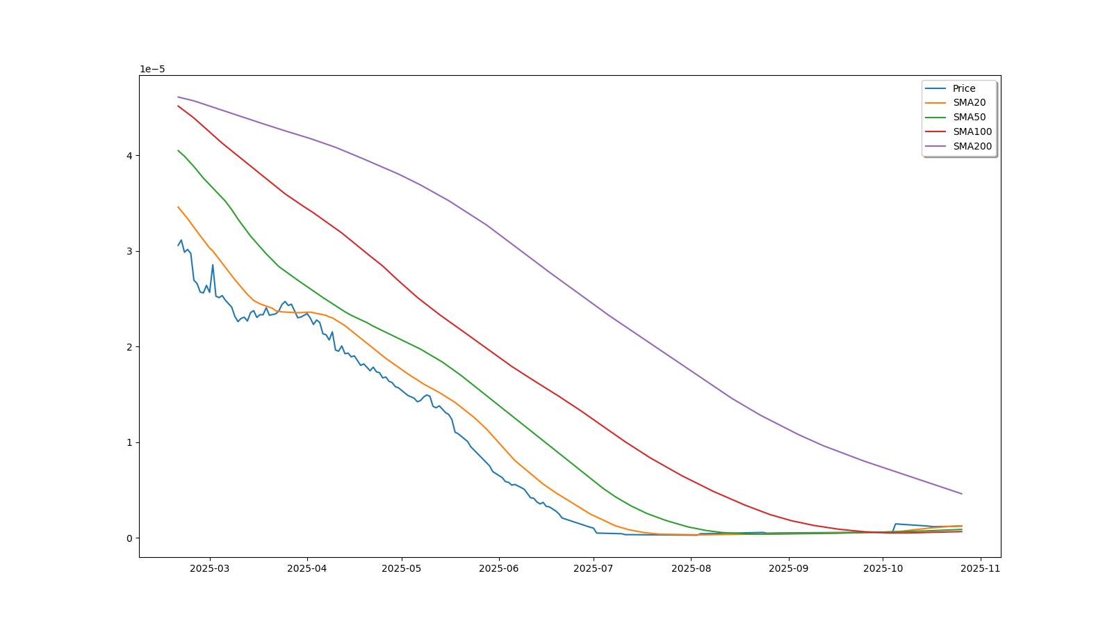 Solpad Finance Simple Moving Averages