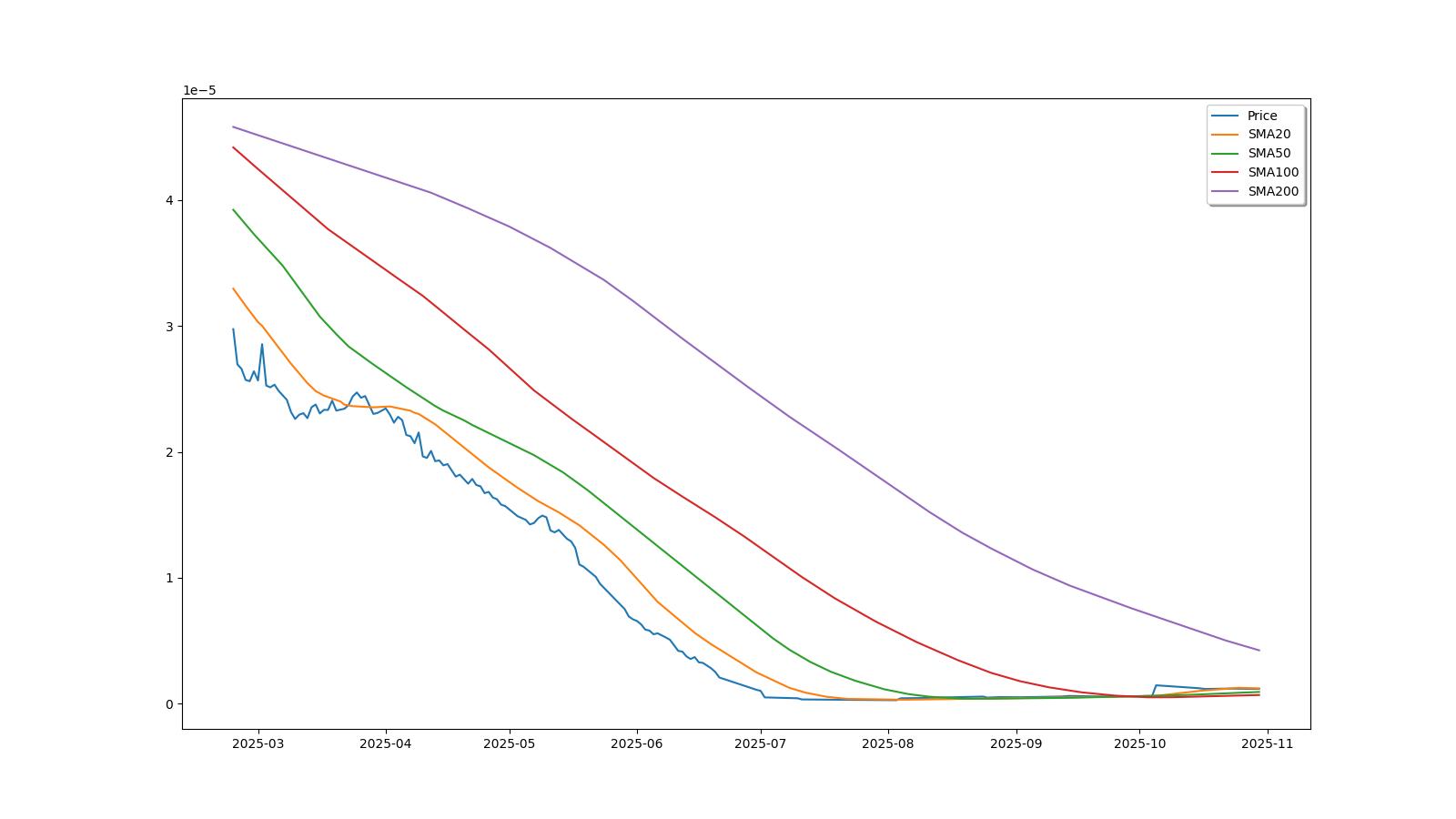 Solpad Finance Simple Moving Averages