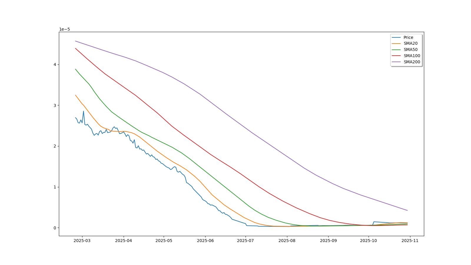 Solpad Finance Simple Moving Averages