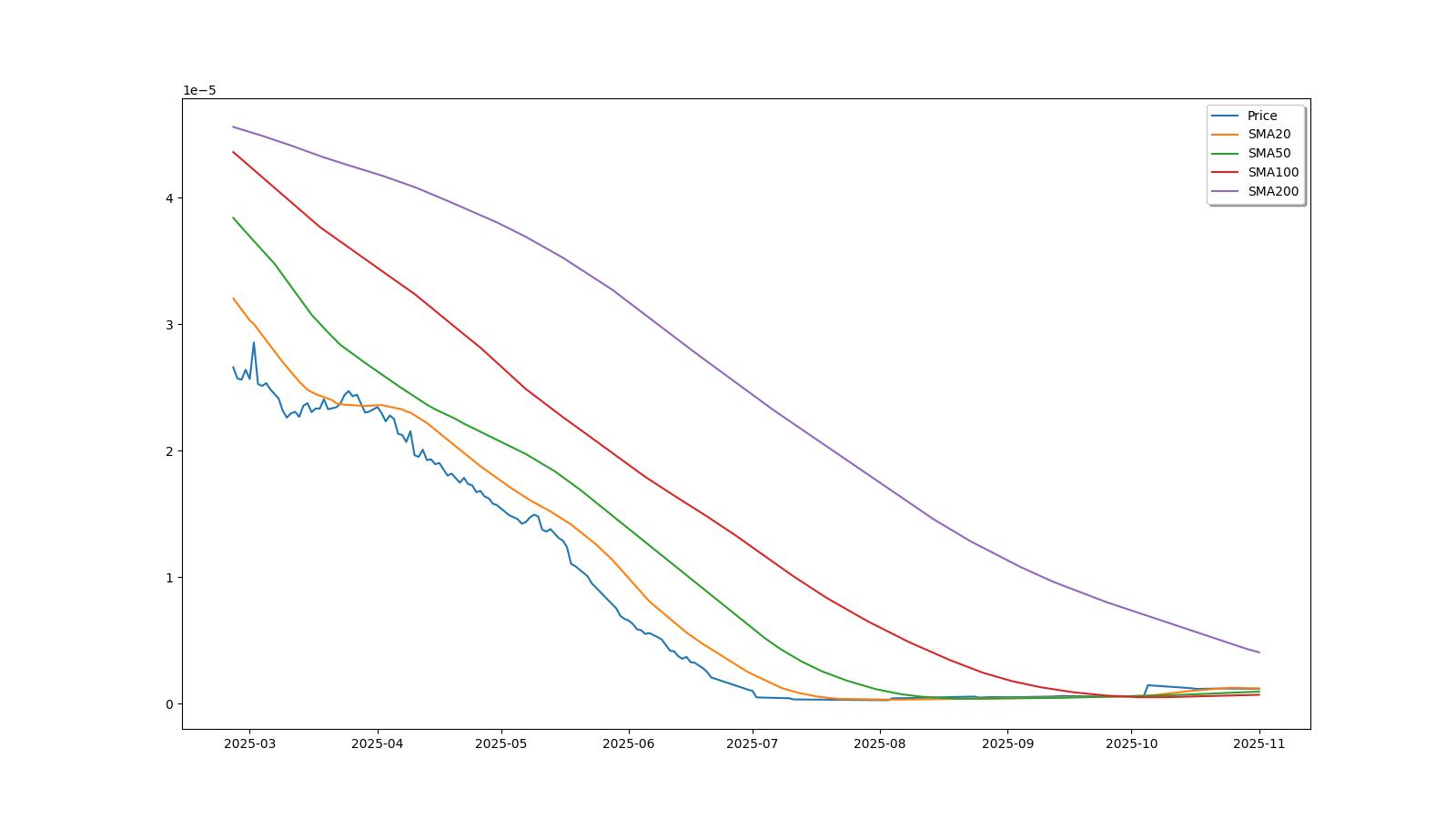 Solpad Finance Simple Moving Averages