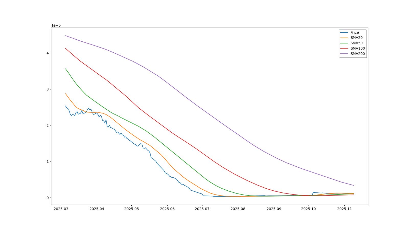 Solpad Finance Simple Moving Averages