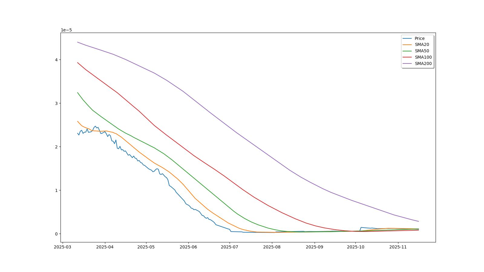Solpad Finance Simple Moving Averages