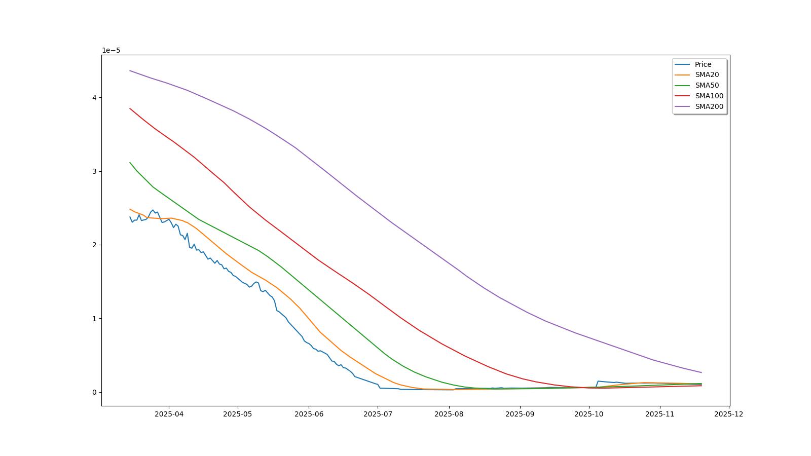 Solpad Finance Simple Moving Averages