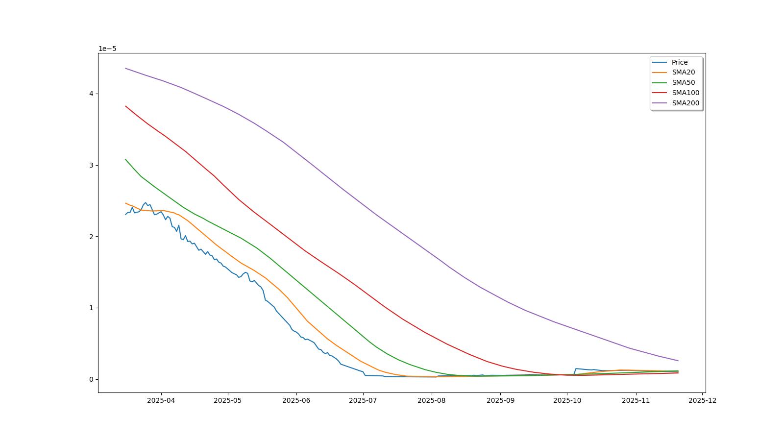 Solpad Finance Simple Moving Averages