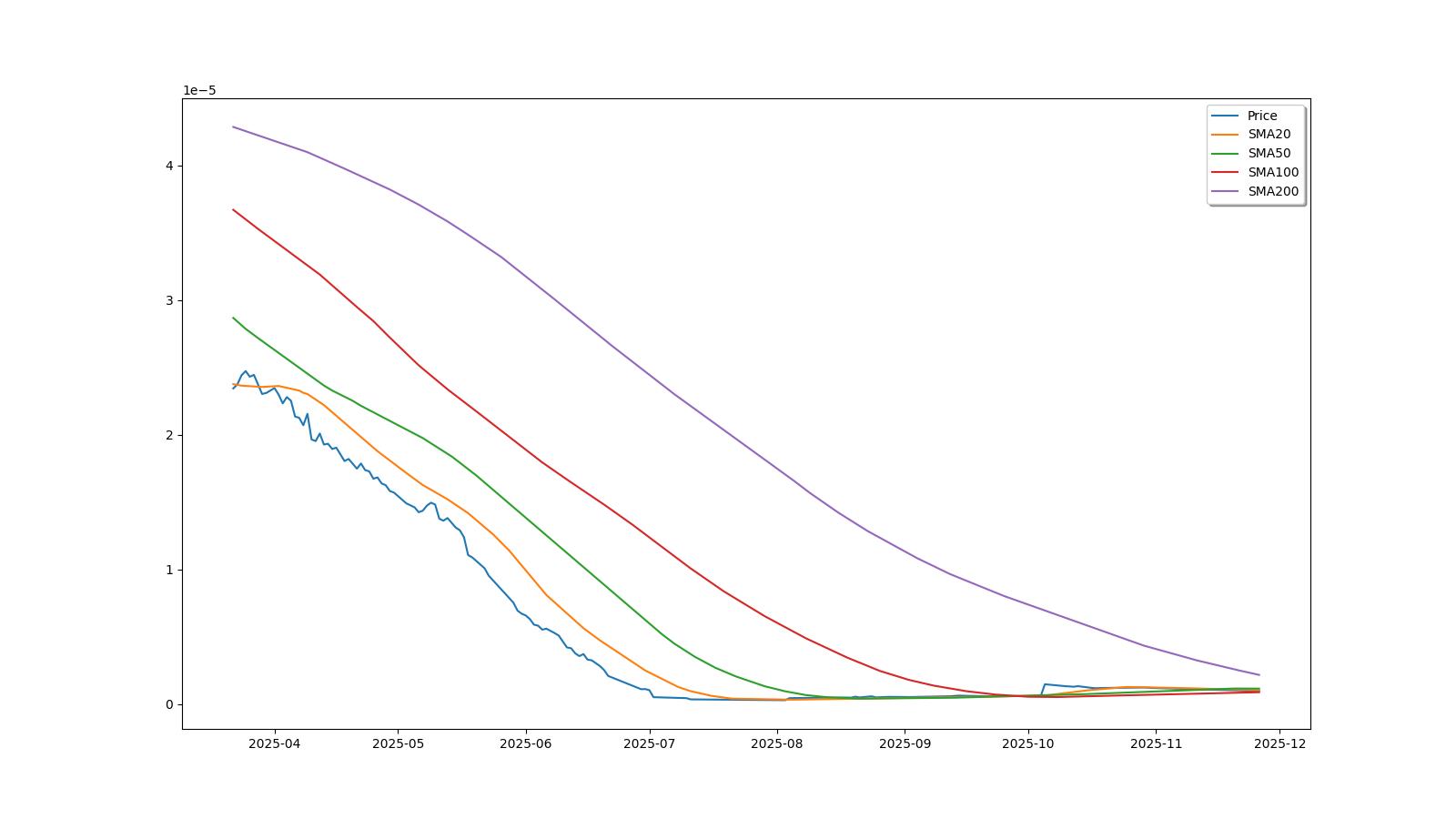 Solpad Finance Simple Moving Averages