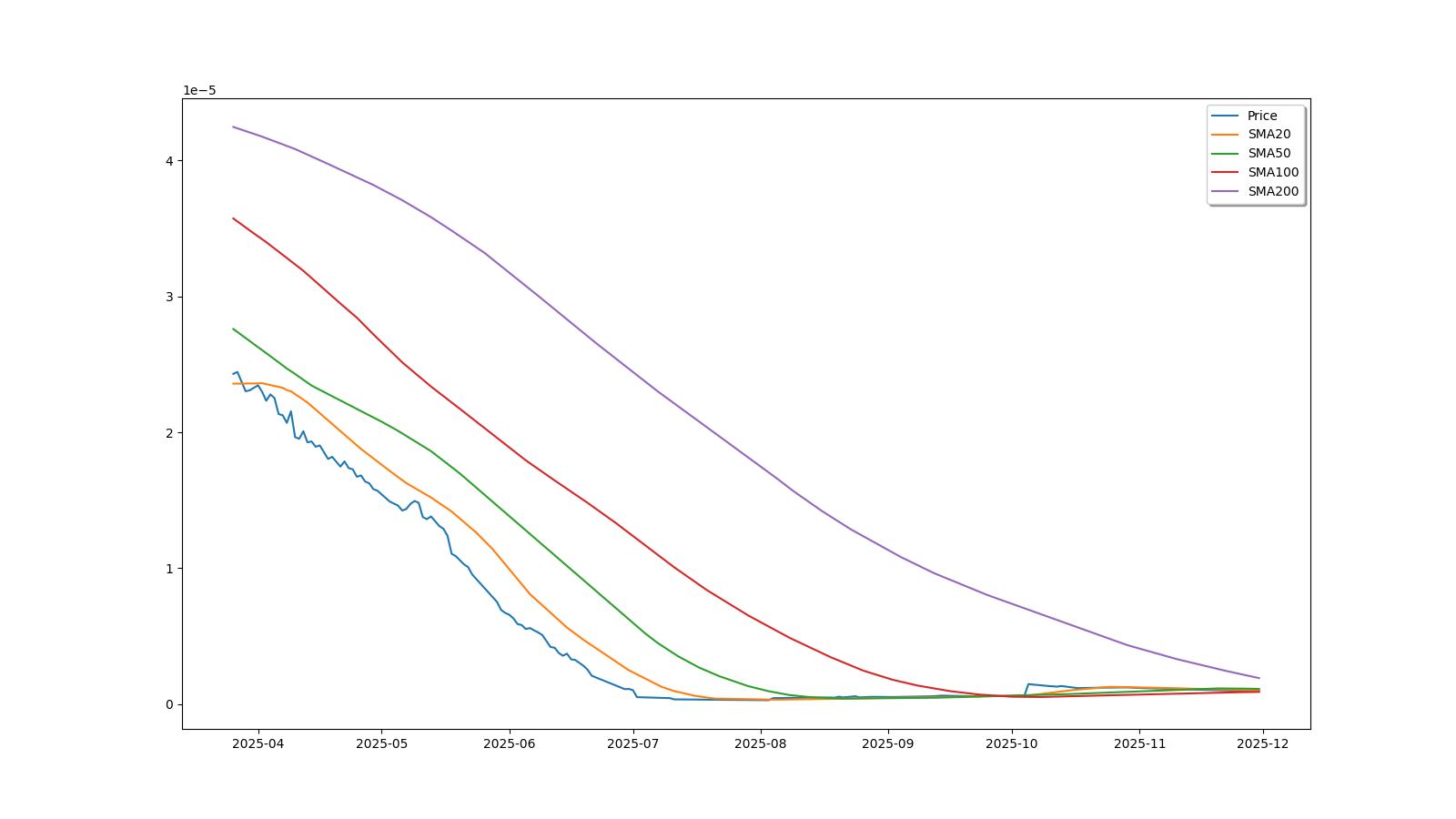 Solpad Finance Simple Moving Averages