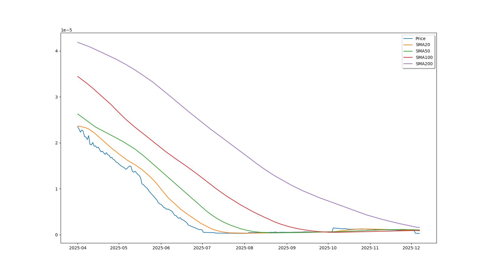 Solpad Finance Simple Moving Averages