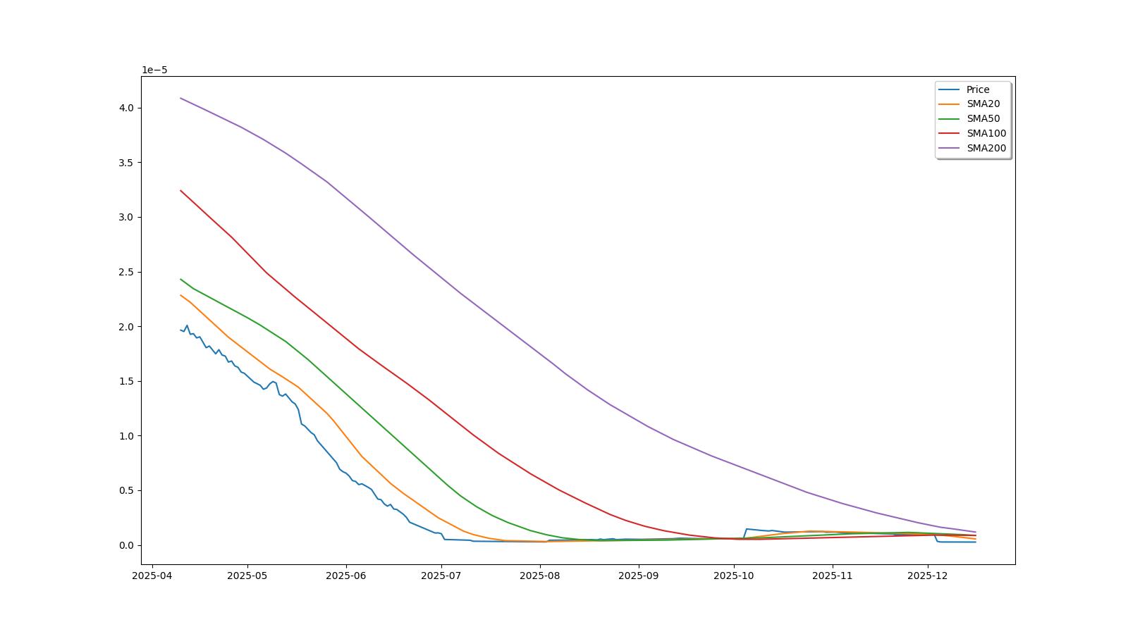 Solpad Finance Simple Moving Averages