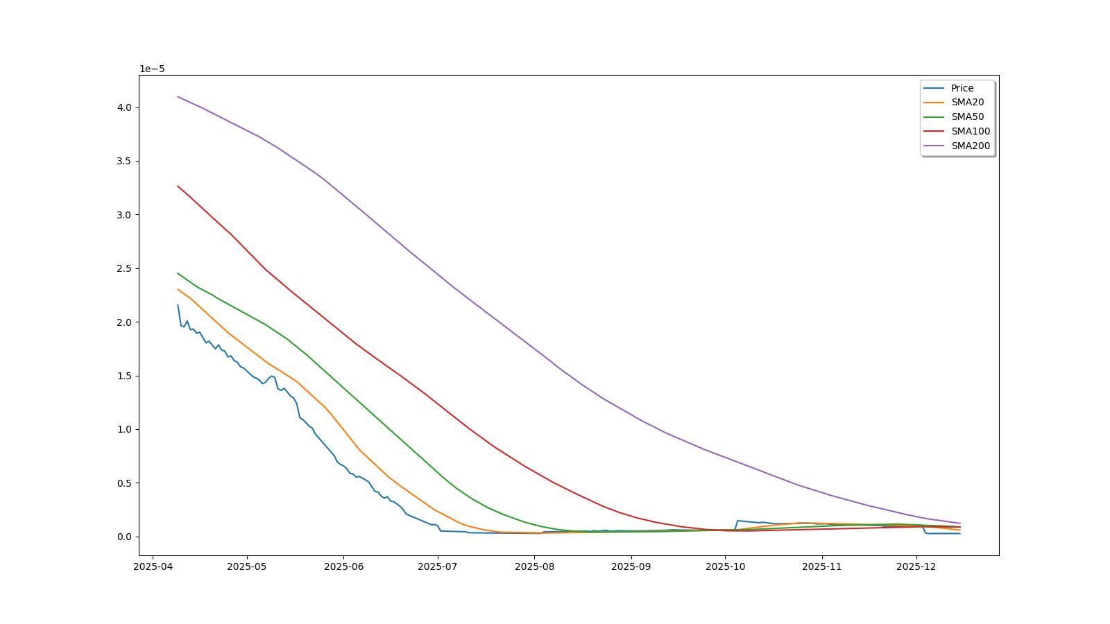 Solpad Finance Simple Moving Averages