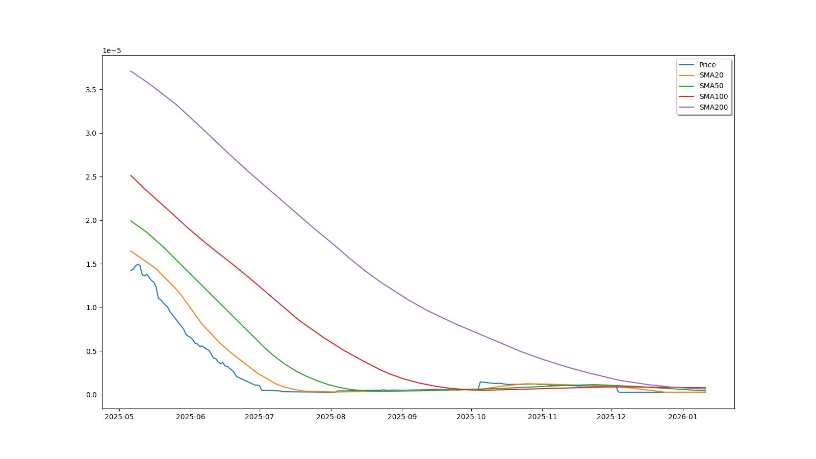 Solpad Finance Simple Moving Averages