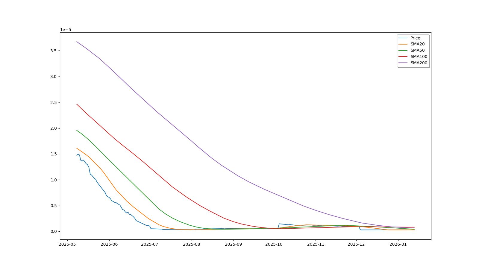 Solpad Finance Simple Moving Averages