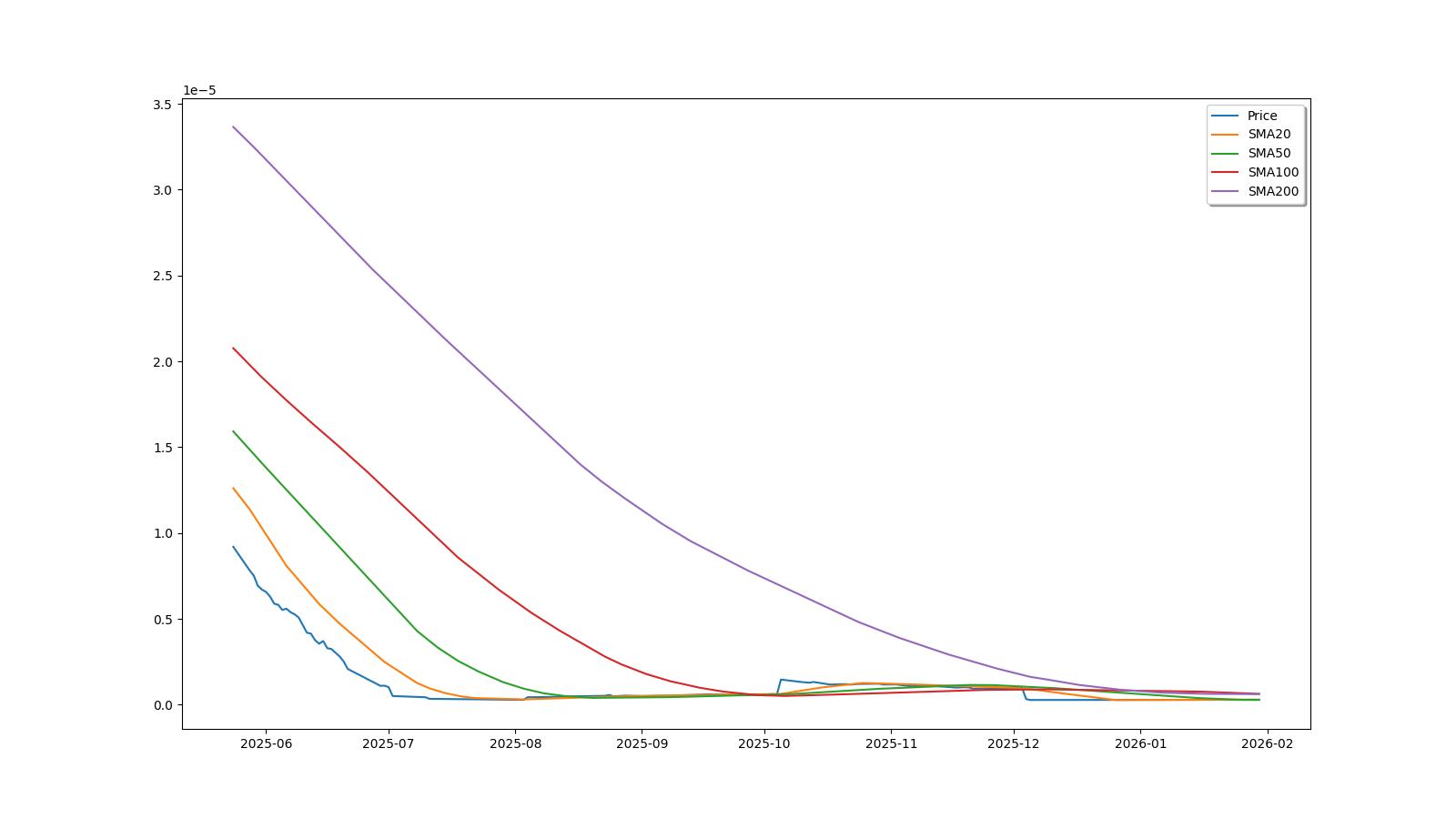 Solpad Finance Simple Moving Averages