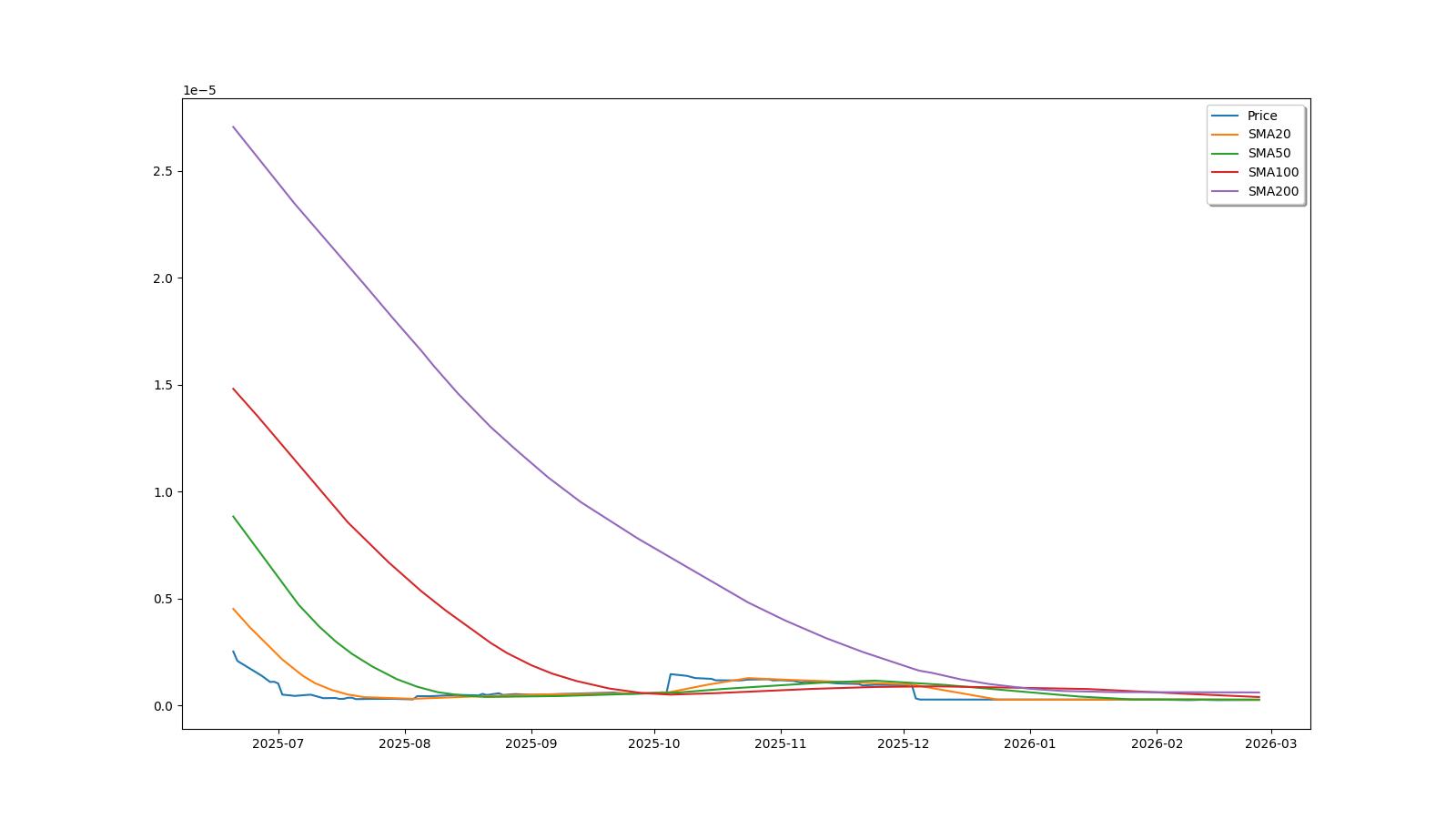 Solpad Finance Simple Moving Averages