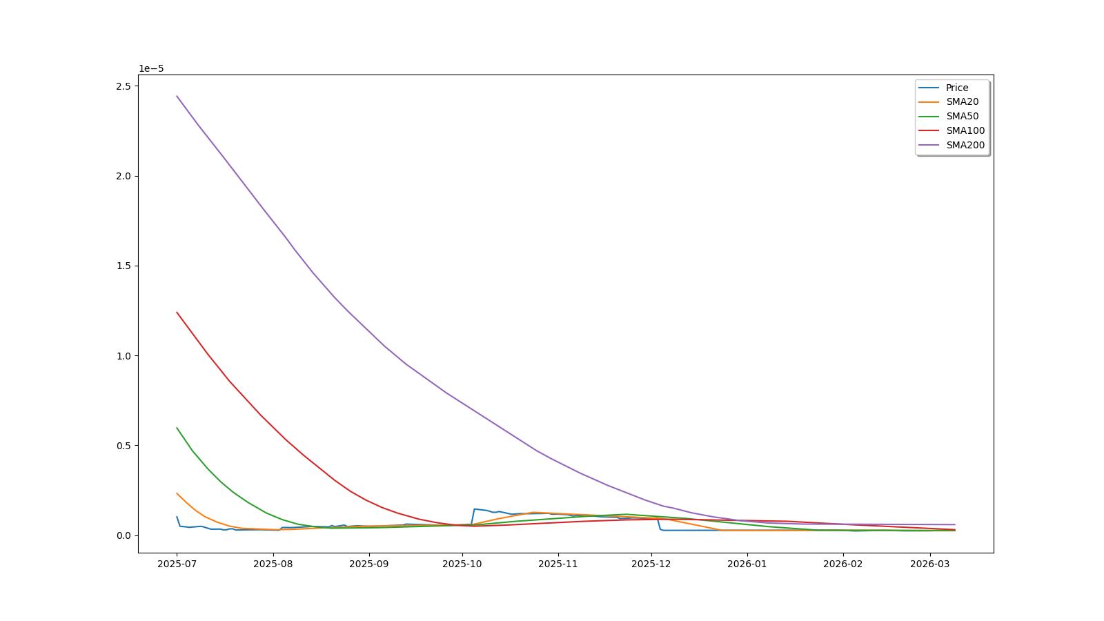 Solpad Finance Simple Moving Averages