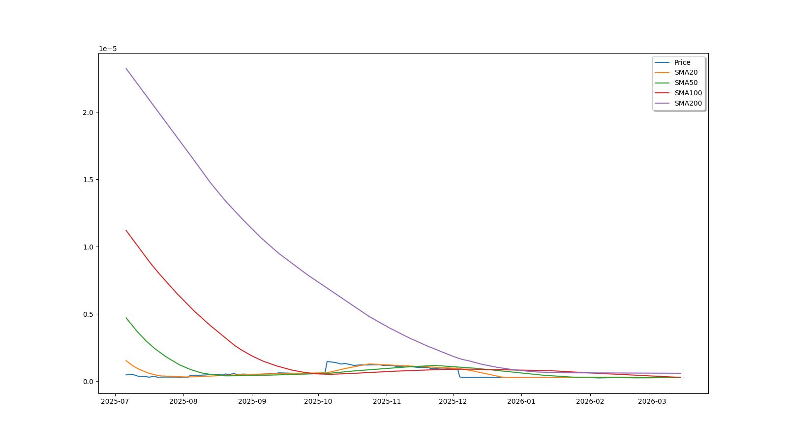 Solpad Finance Simple Moving Averages