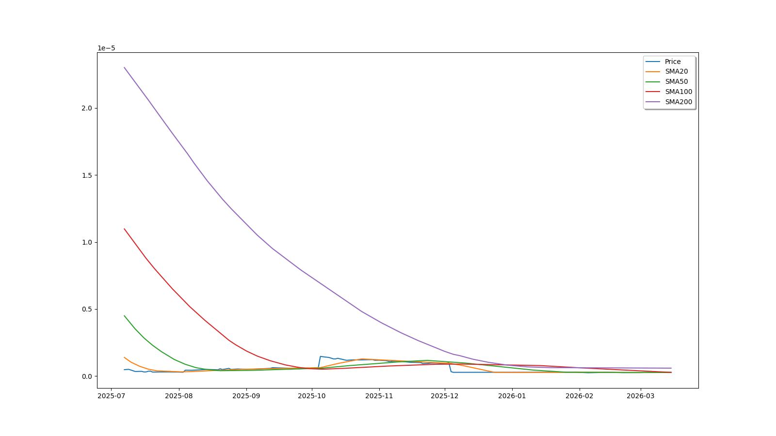 Solpad Finance Simple Moving Averages