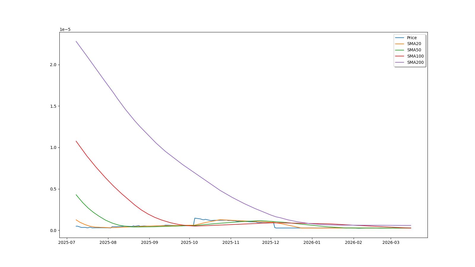 Solpad Finance Simple Moving Averages