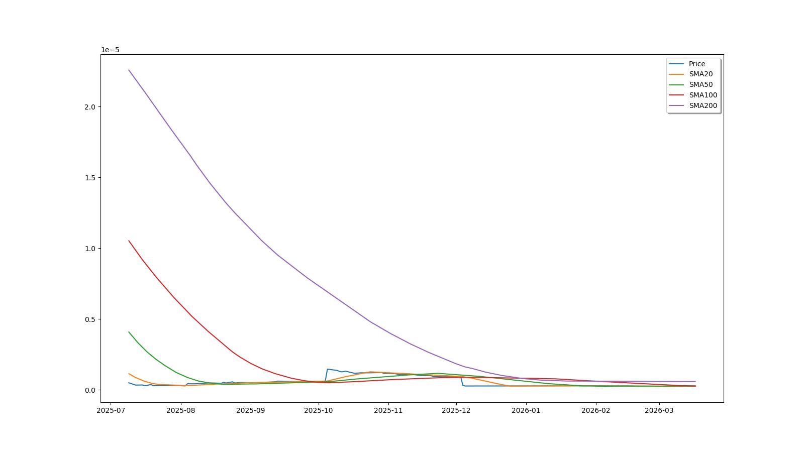 Solpad Finance Simple Moving Averages